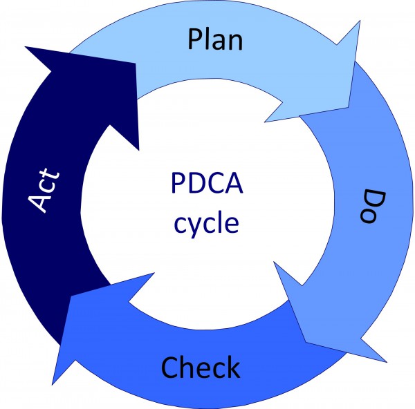 PDCA Cycle | Sherpa Consulting