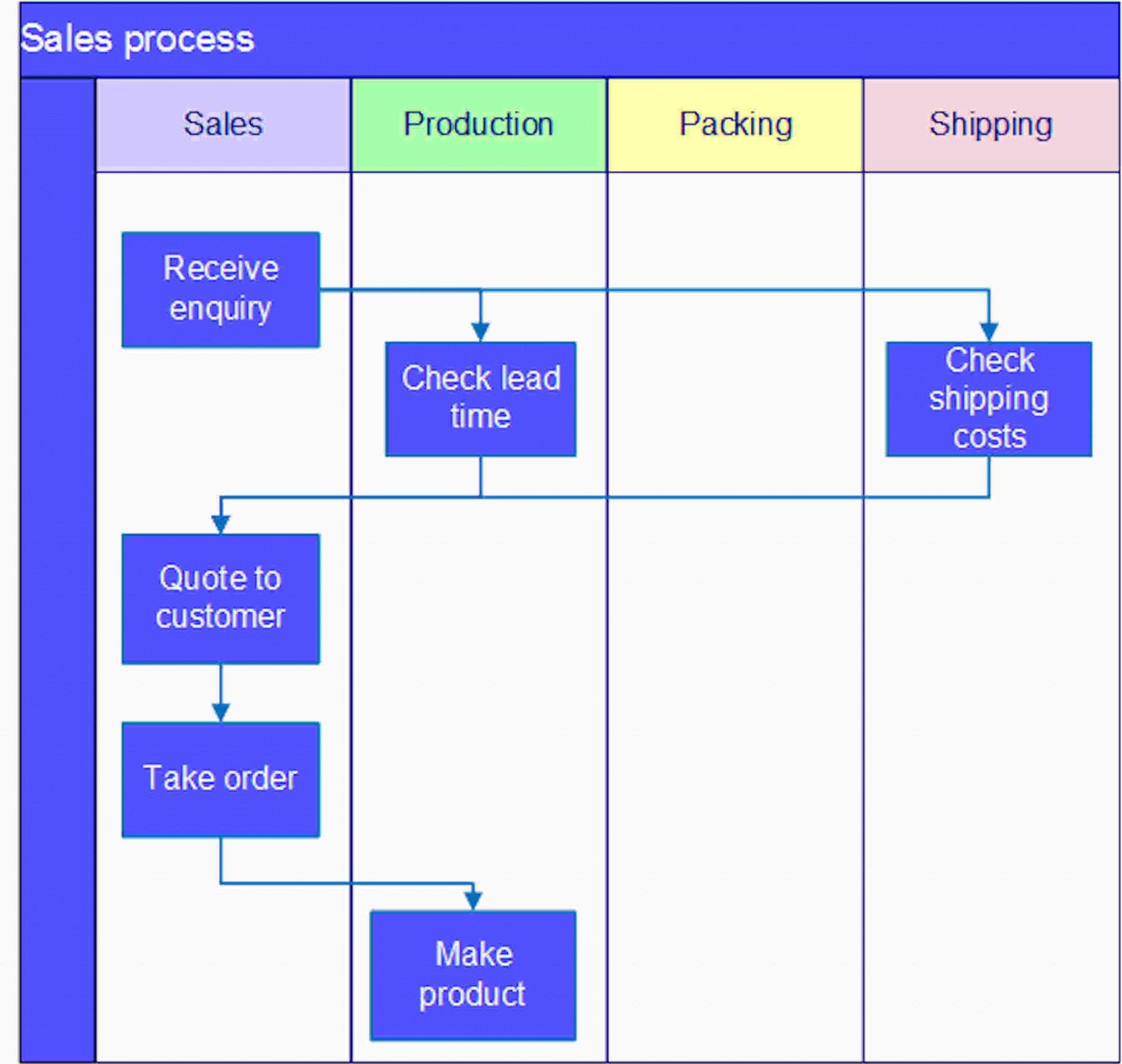 Process Mapping Sherpa Consulting