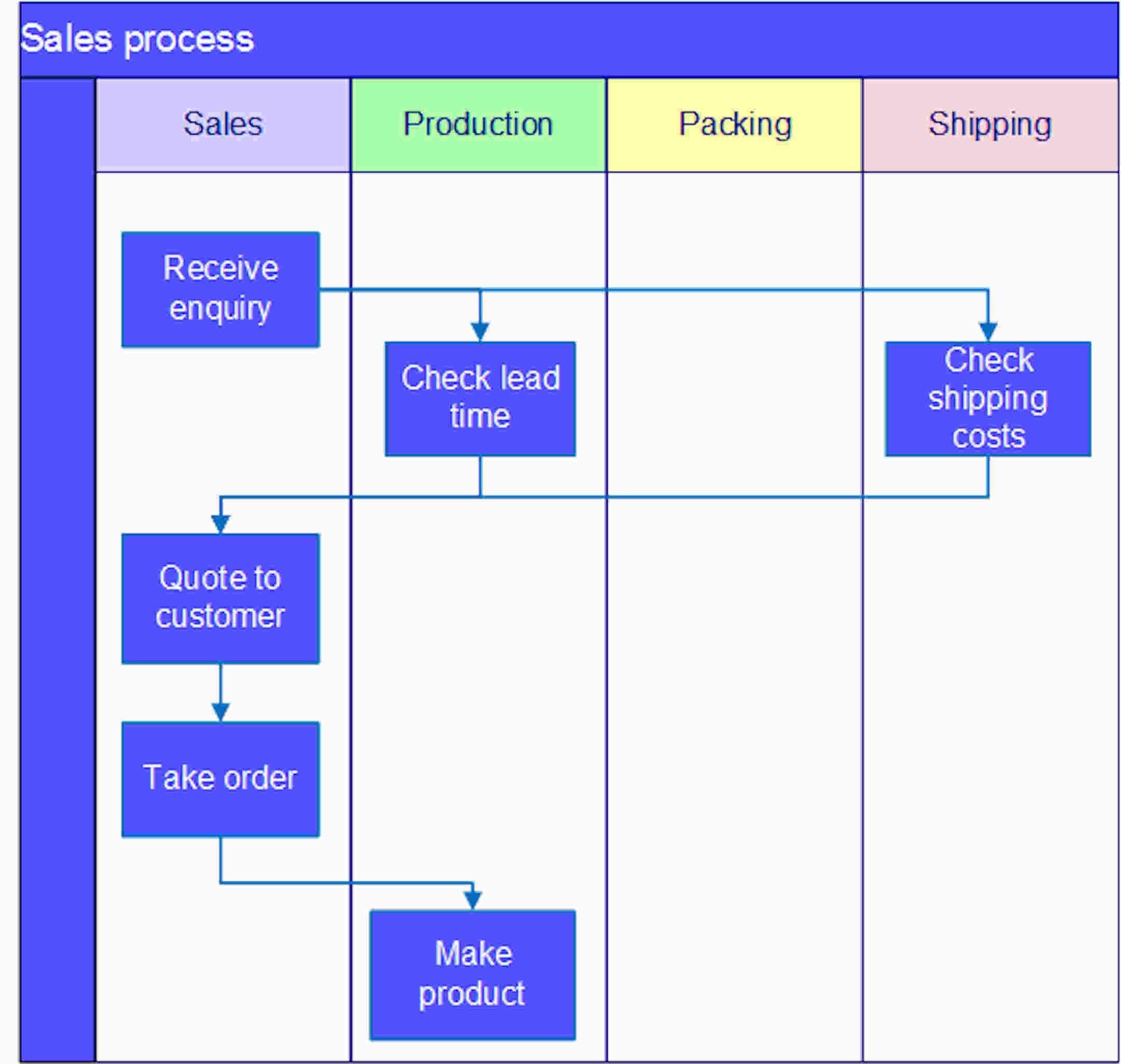 Process Mapping Sherpa Consulting